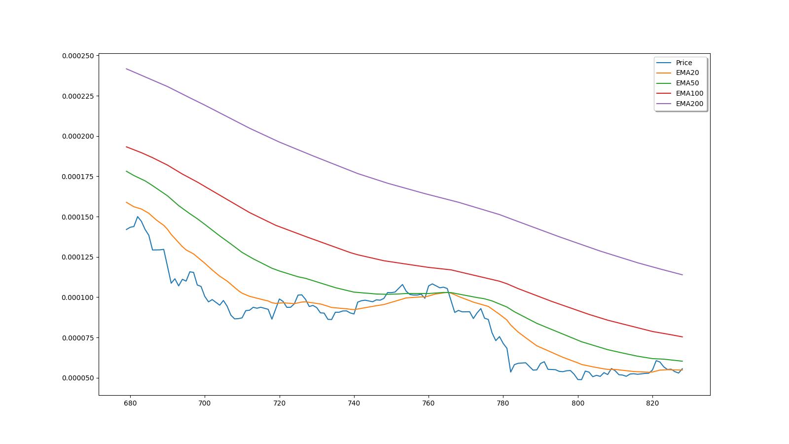 HarryPotterTrumpHomerSimpson777Inu Exponential Moving Averages