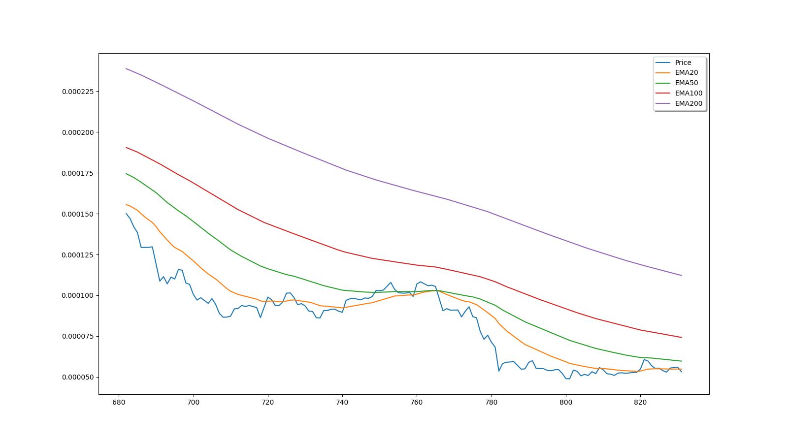 HarryPotterTrumpHomerSimpson777Inu Exponential Moving Averages