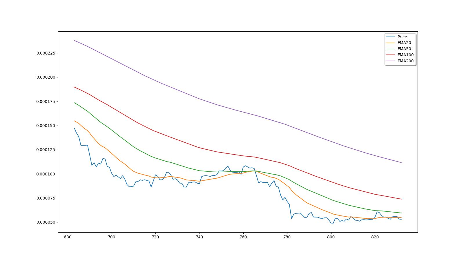HarryPotterTrumpHomerSimpson777Inu Exponential Moving Averages
