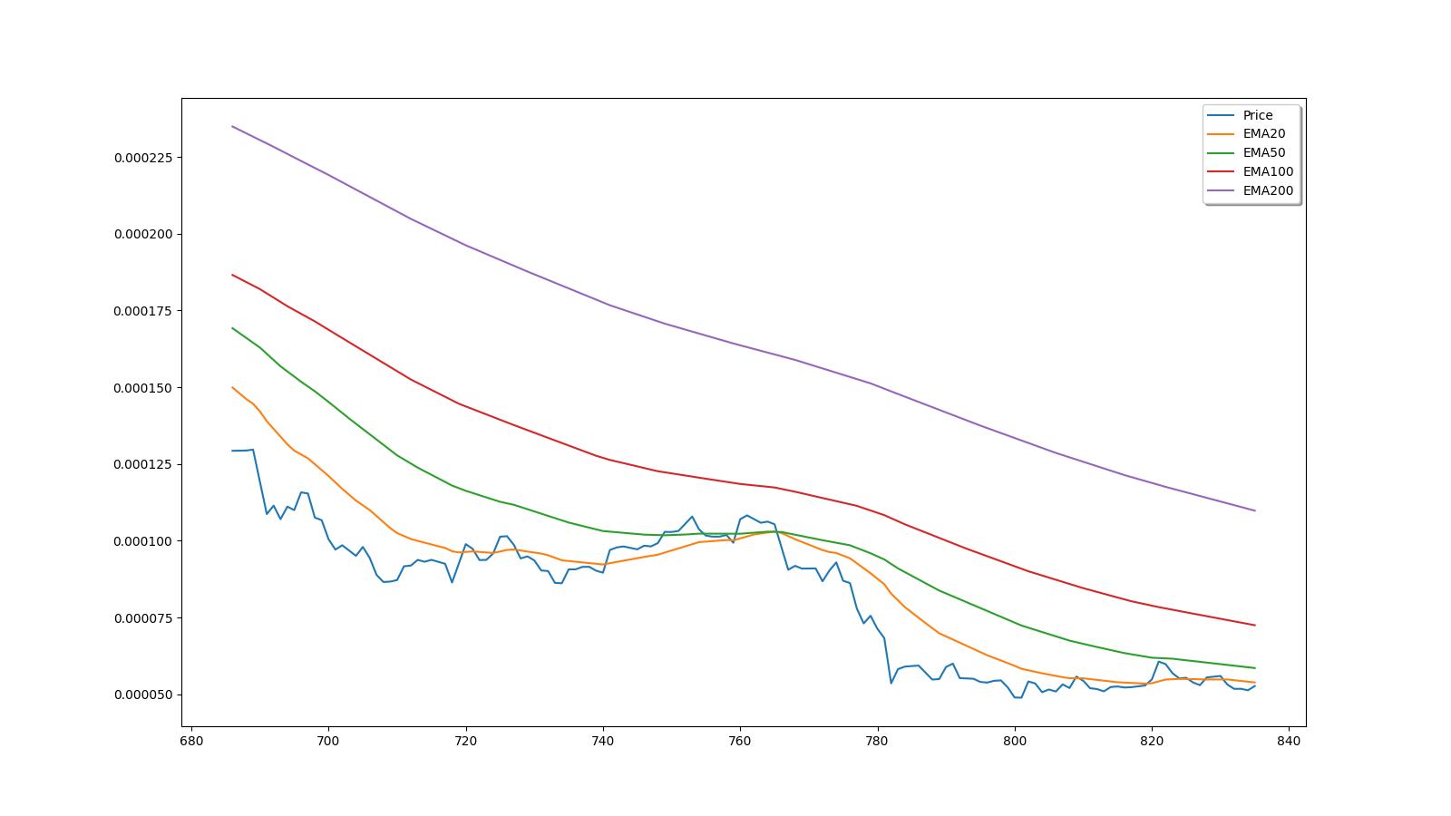 HarryPotterTrumpHomerSimpson777Inu Exponential Moving Averages