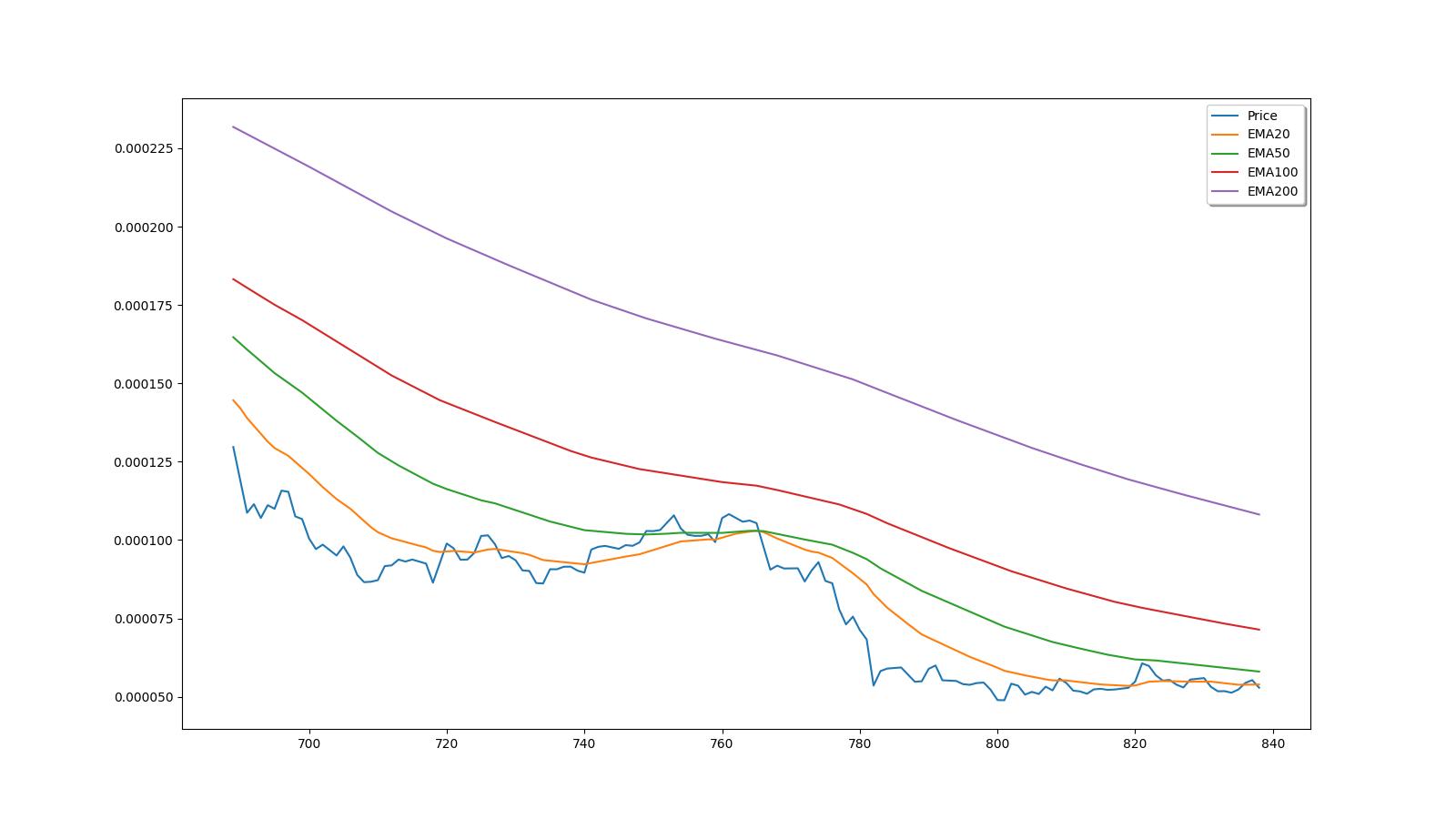 HarryPotterTrumpHomerSimpson777Inu Exponential Moving Averages