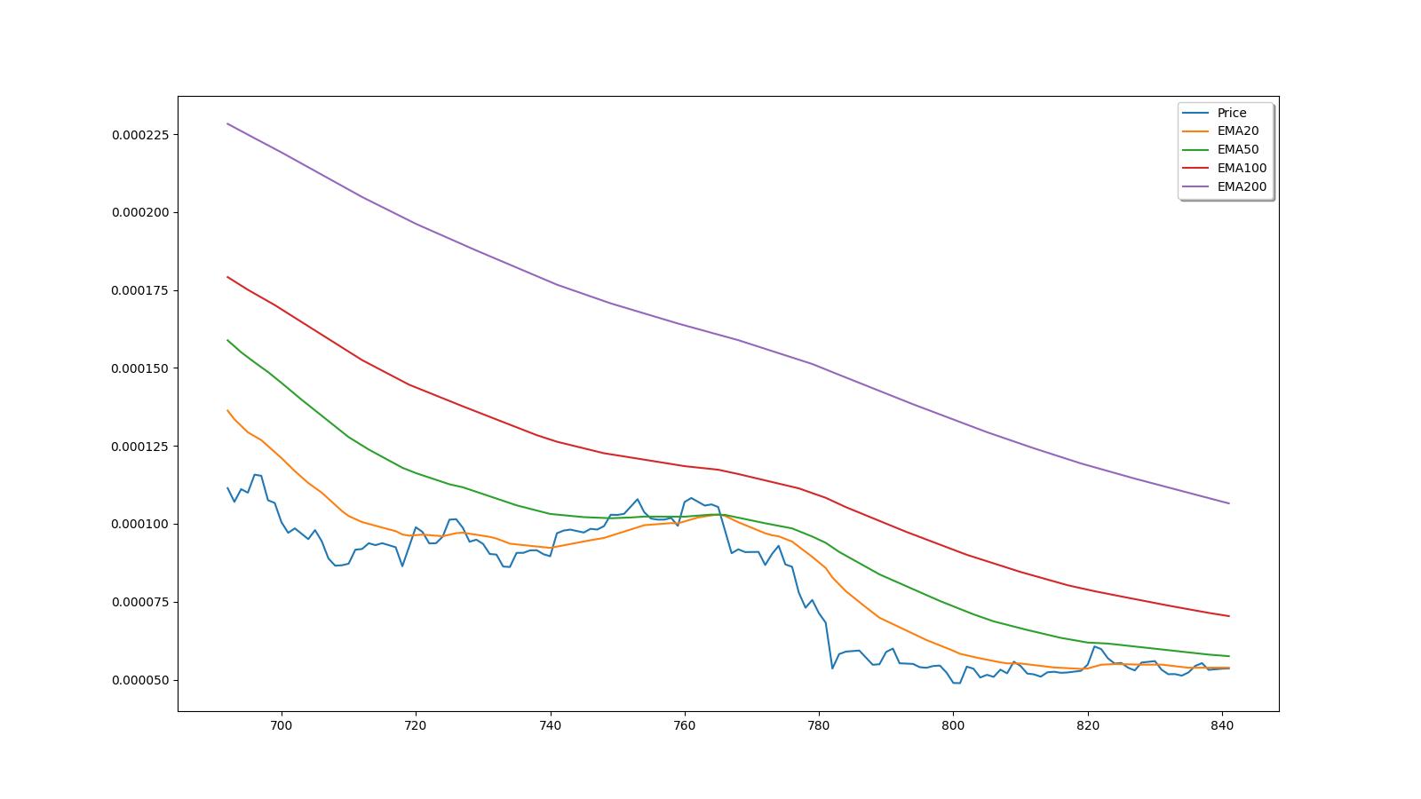 HarryPotterTrumpHomerSimpson777Inu Exponential Moving Averages
