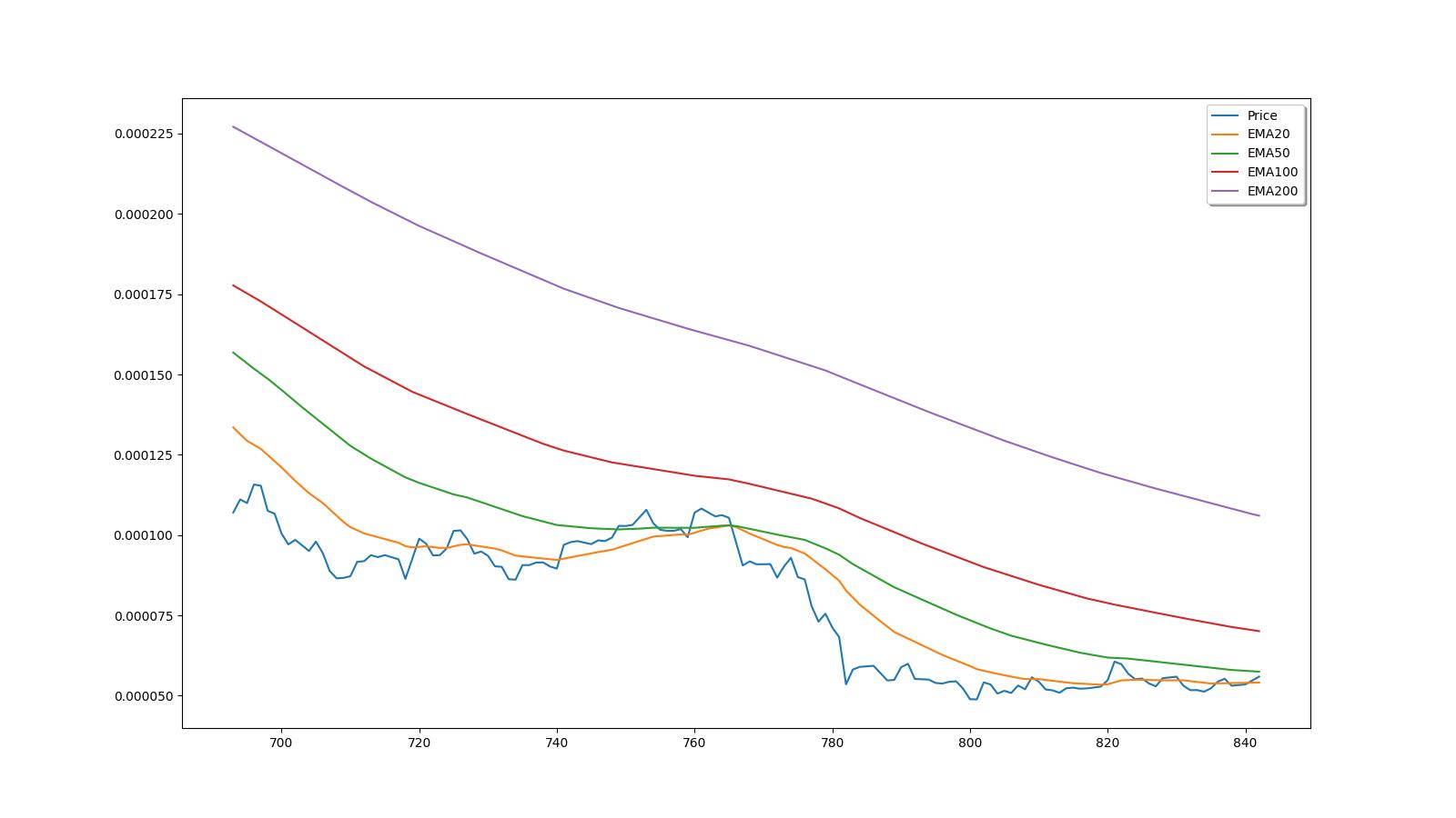 HarryPotterTrumpHomerSimpson777Inu Exponential Moving Averages