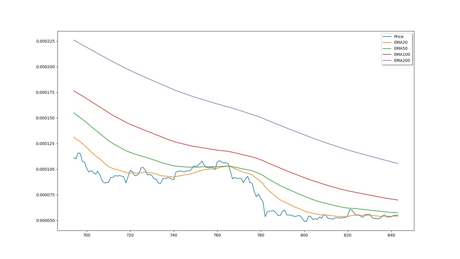 HarryPotterTrumpHomerSimpson777Inu Exponential Moving Averages