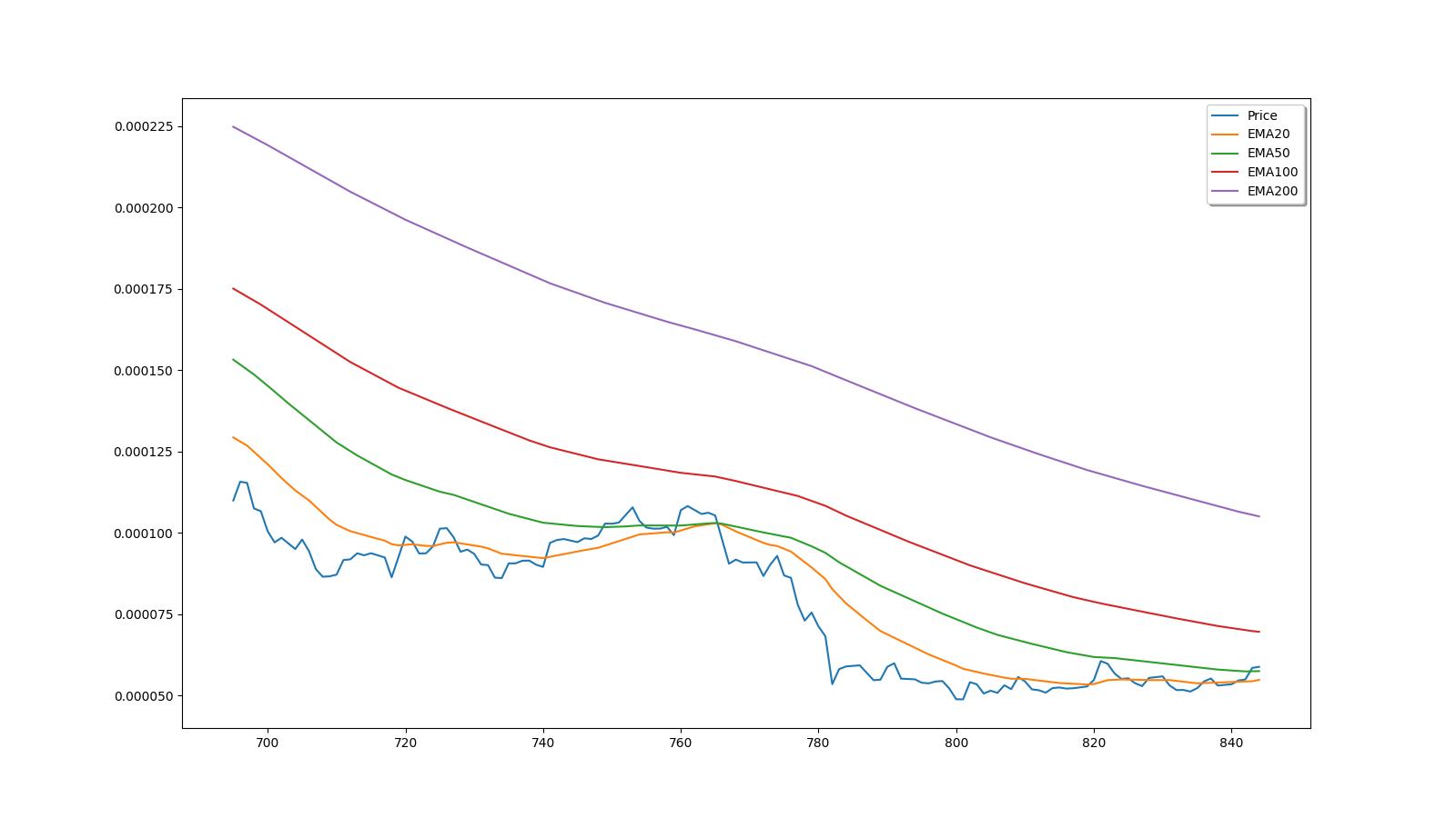 HarryPotterTrumpHomerSimpson777Inu Exponential Moving Averages