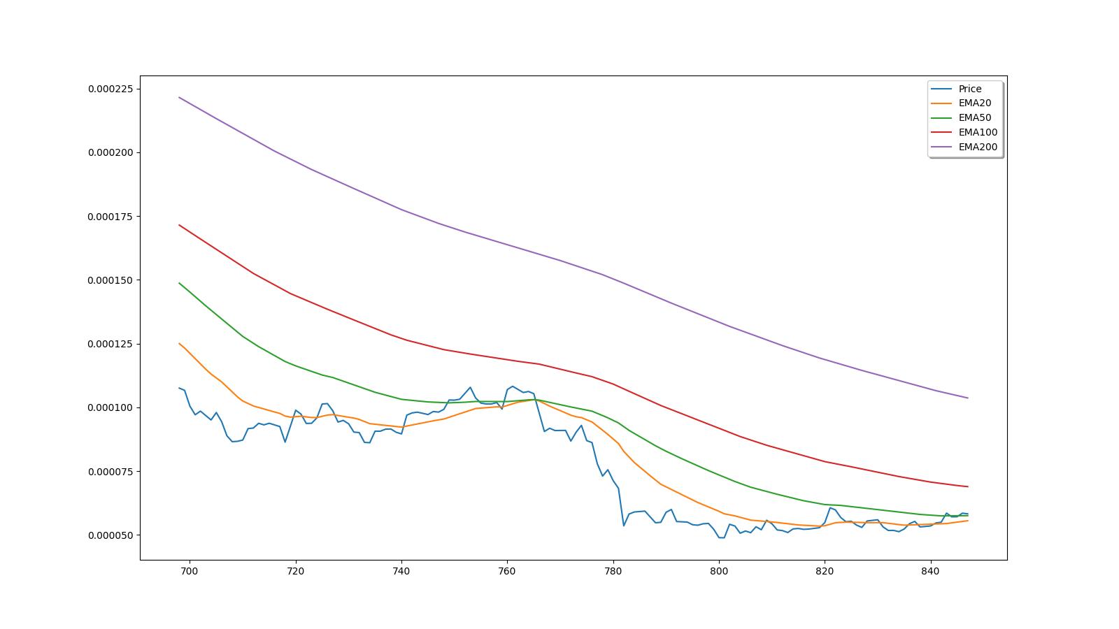 HarryPotterTrumpHomerSimpson777Inu Exponential Moving Averages