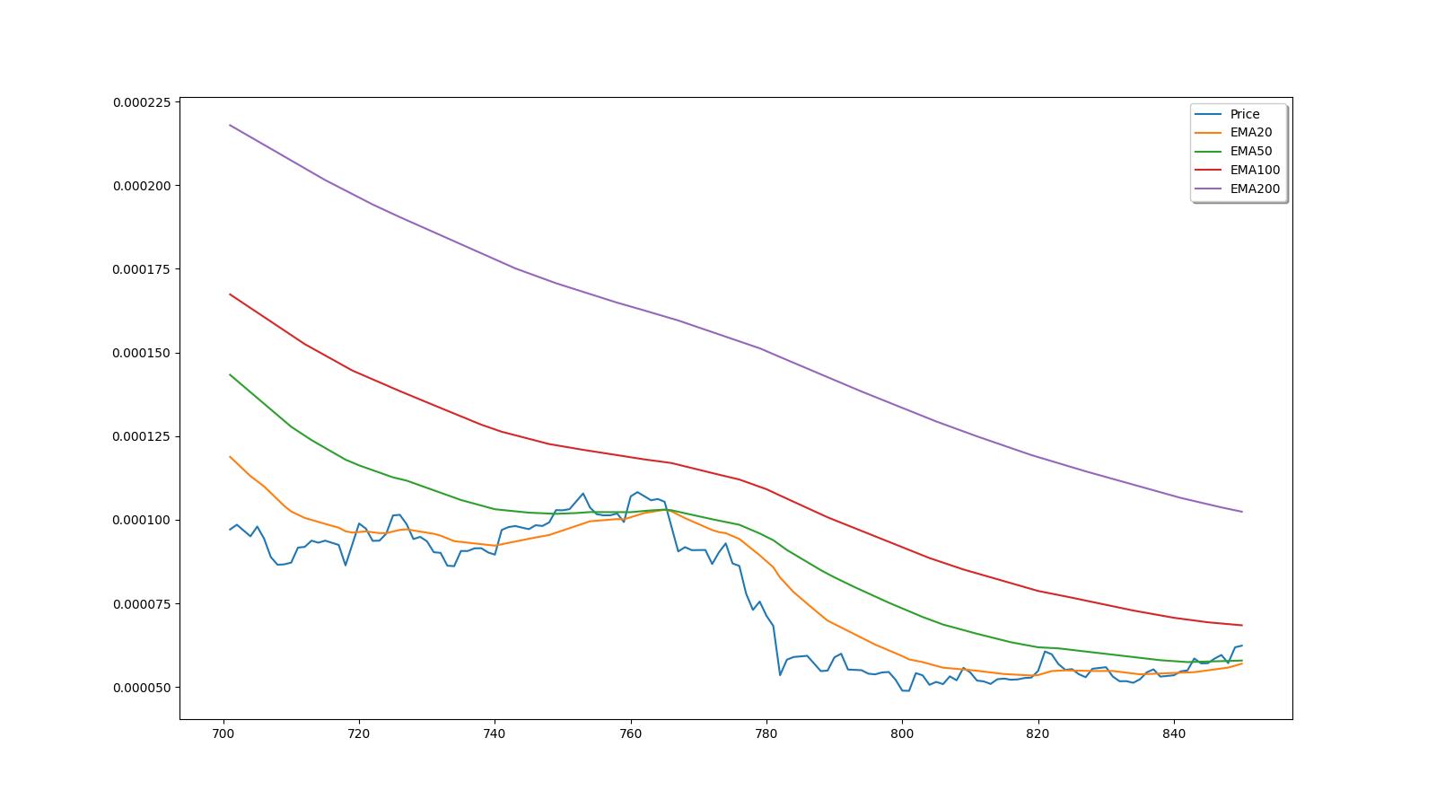 HarryPotterTrumpHomerSimpson777Inu Exponential Moving Averages