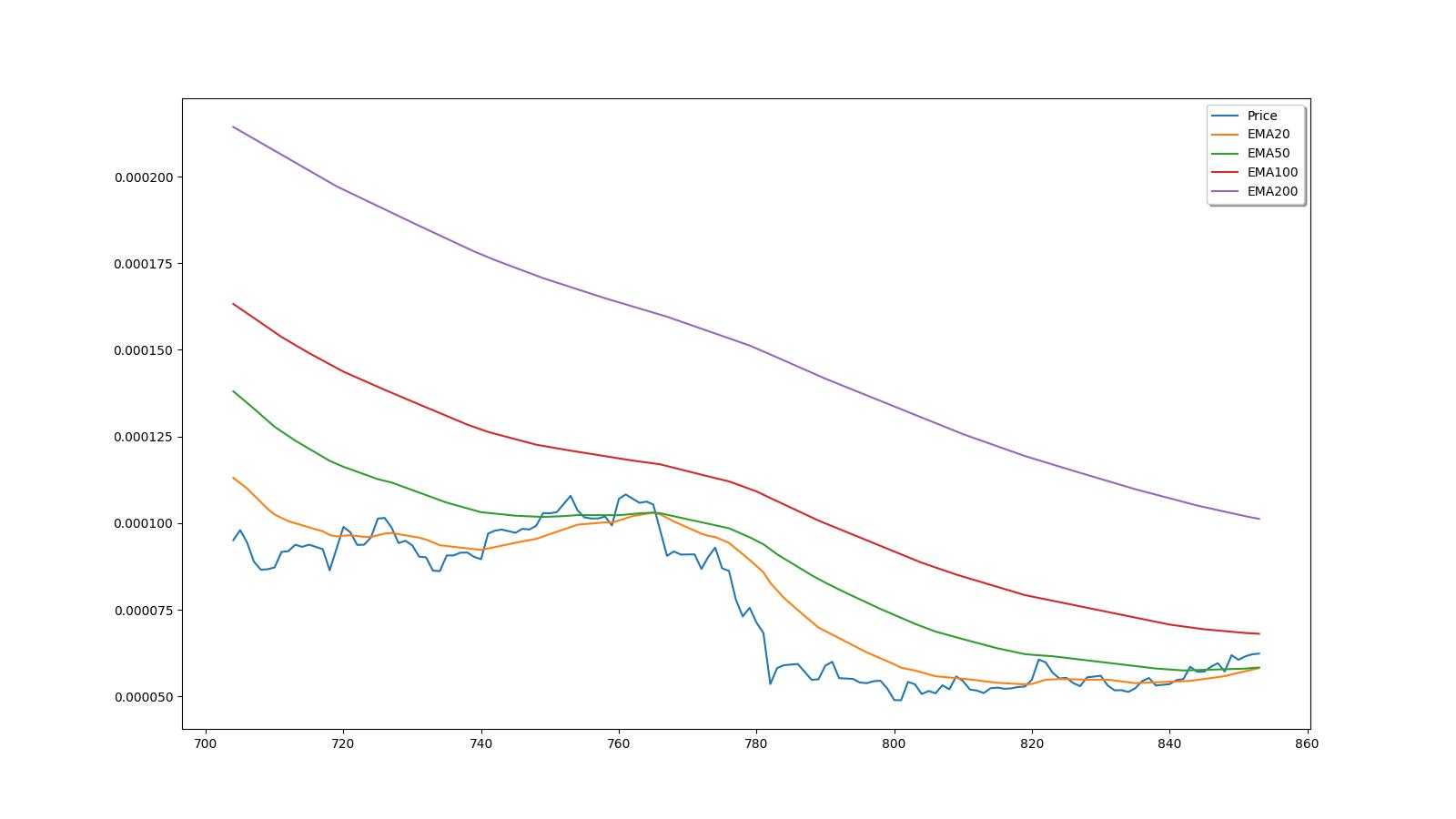 HarryPotterTrumpHomerSimpson777Inu Exponential Moving Averages