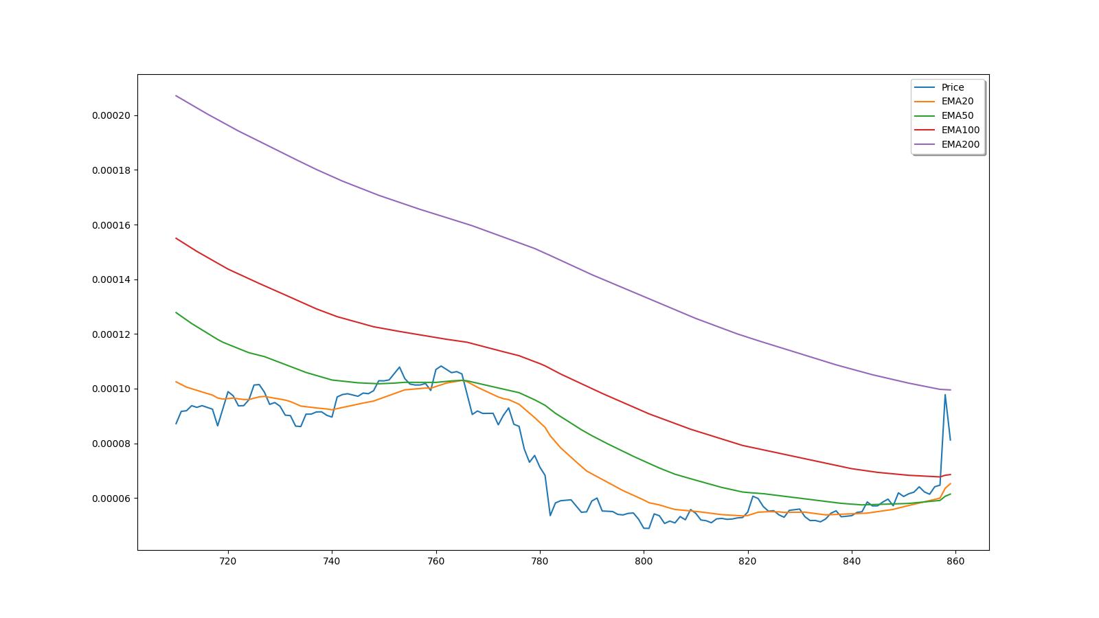 HarryPotterTrumpHomerSimpson777Inu Exponential Moving Averages