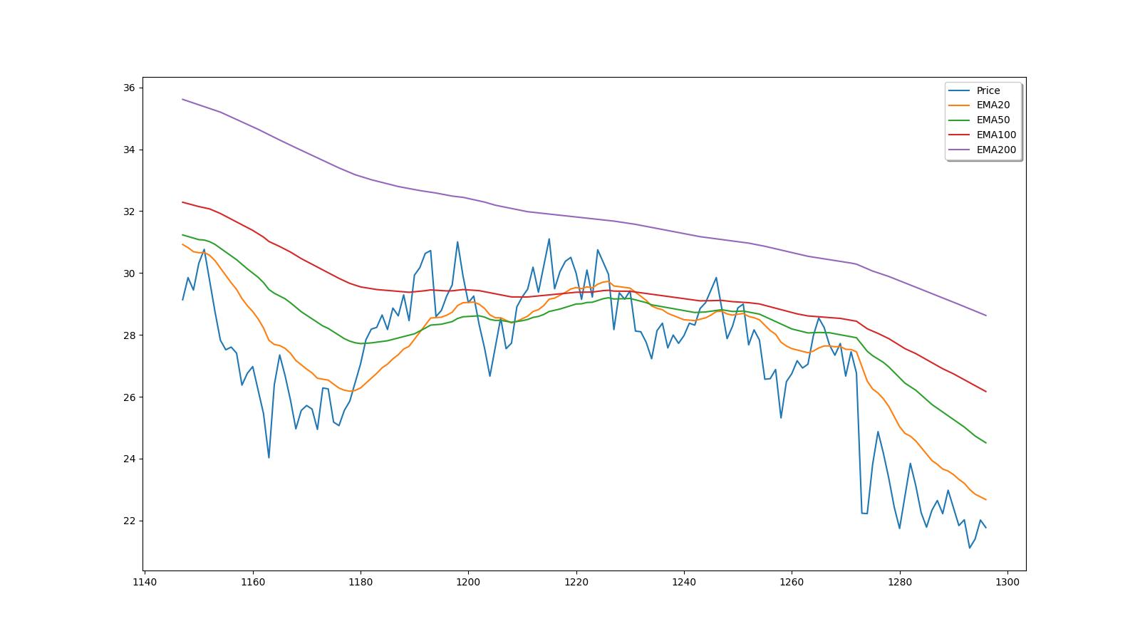Harvest Finance Exponential Moving Averages