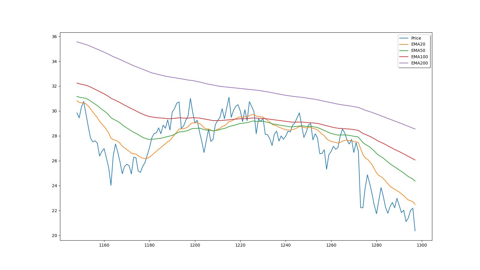 Harvest Finance Exponential Moving Averages