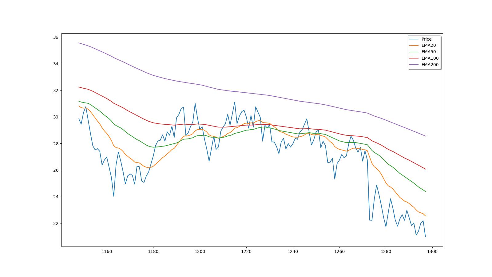 Harvest Finance Exponential Moving Averages
