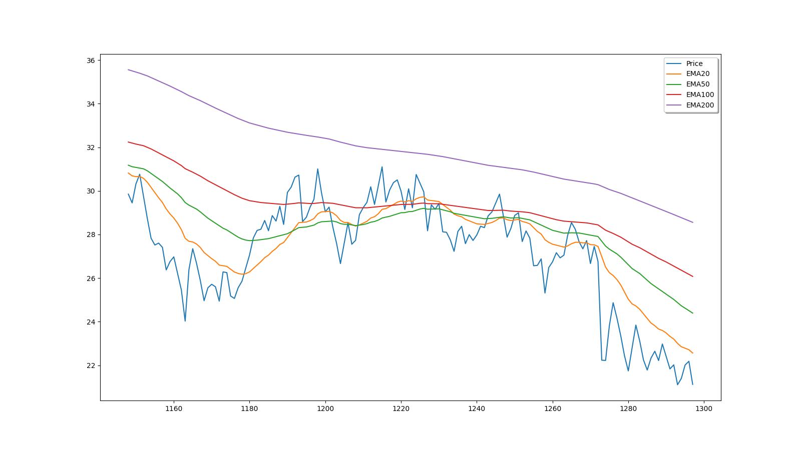 Harvest Finance Exponential Moving Averages