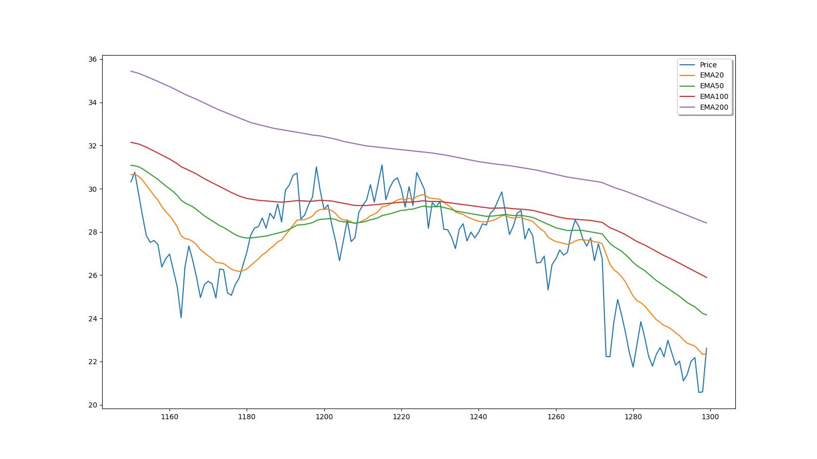 Harvest Finance Exponential Moving Averages
