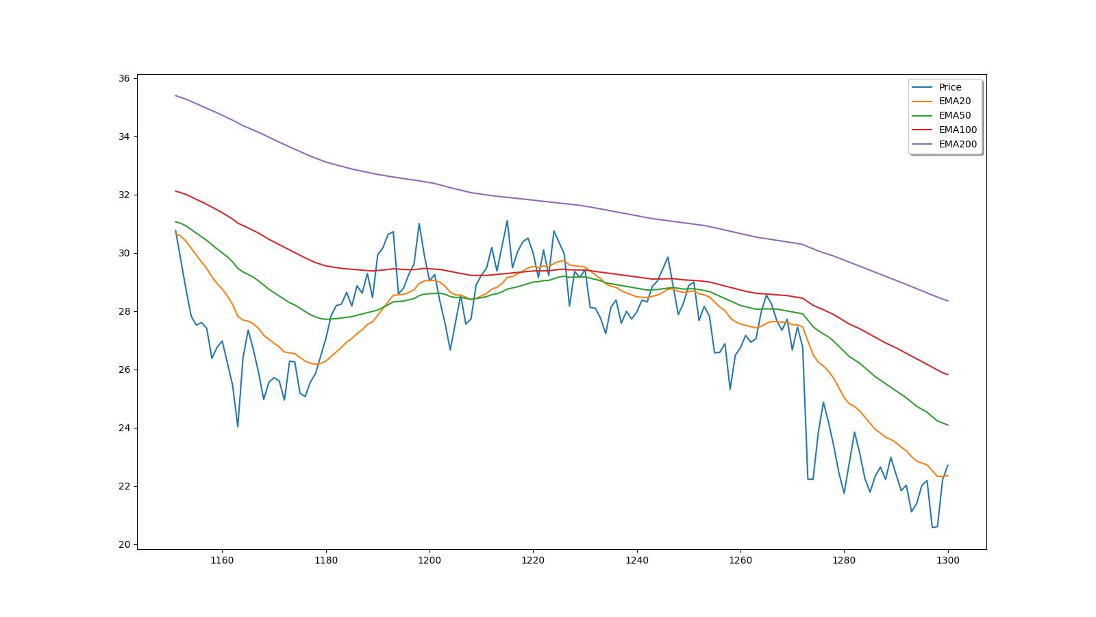 Harvest Finance Exponential Moving Averages