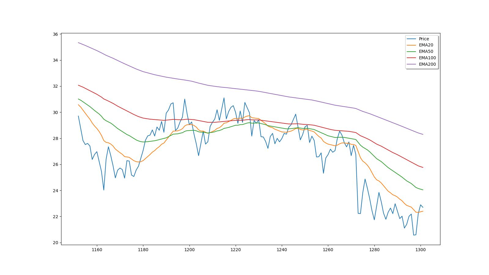 Harvest Finance Exponential Moving Averages