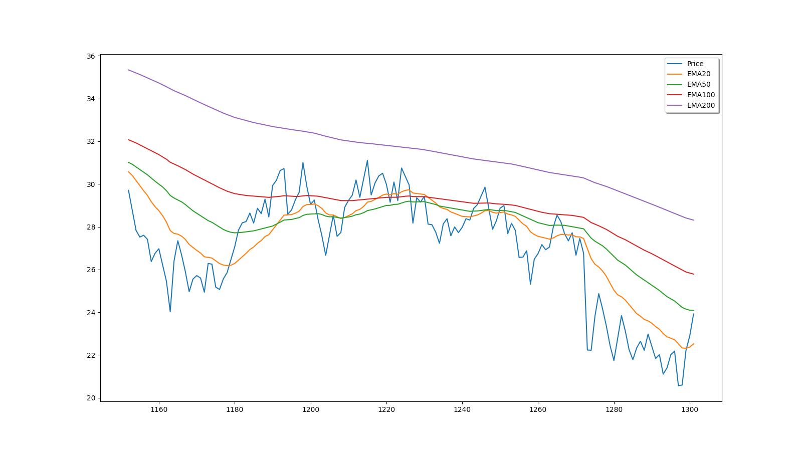 Harvest Finance Exponential Moving Averages
