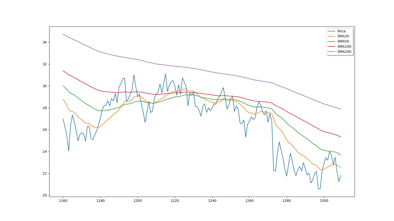 Harvest Finance Exponential Moving Averages