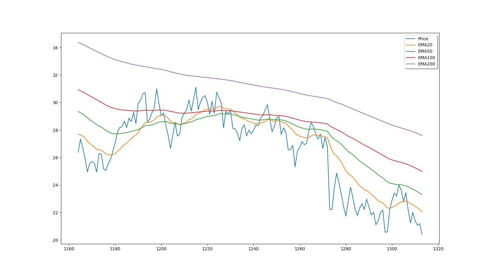 Harvest Finance Exponential Moving Averages