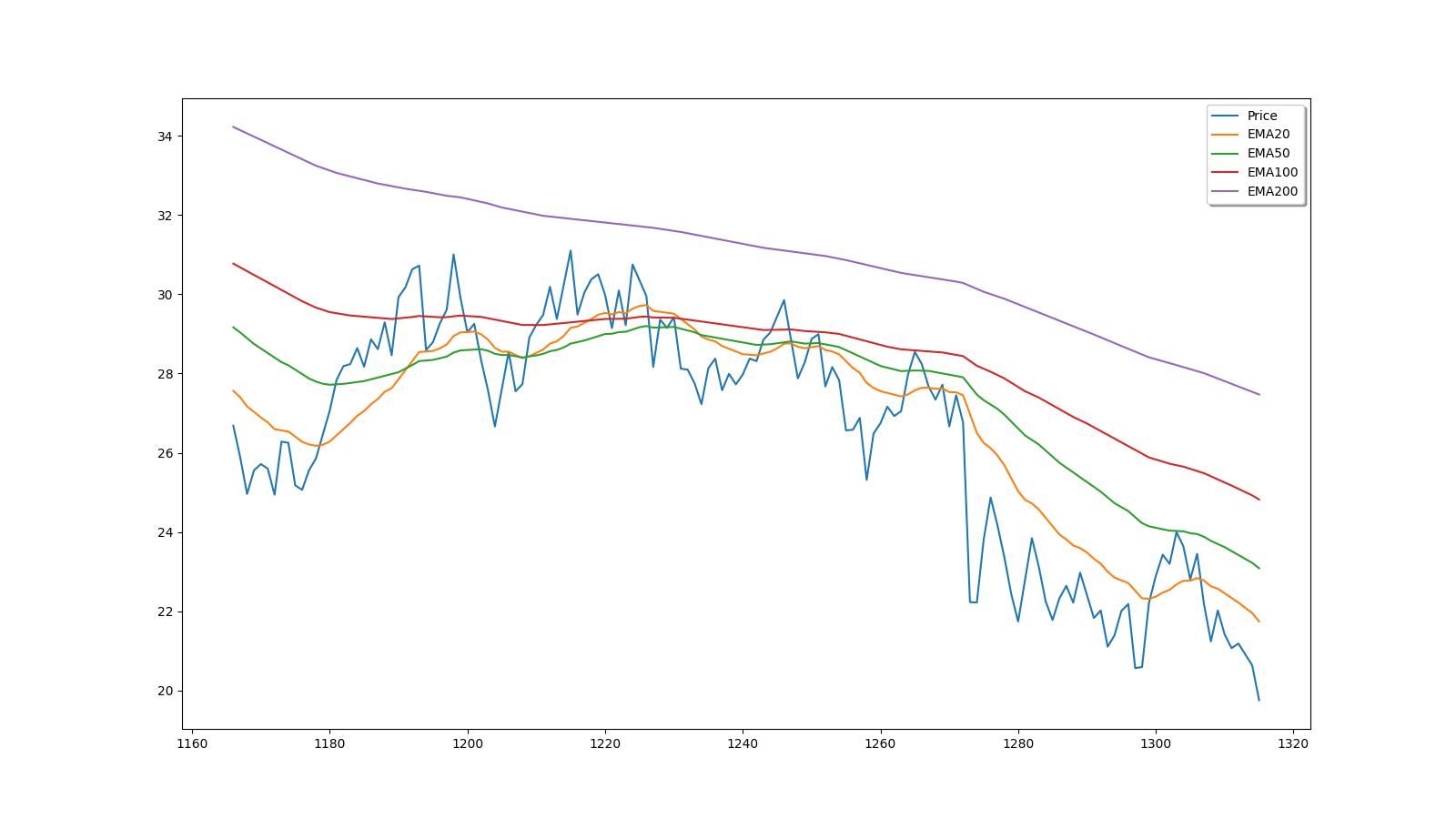 Harvest Finance Exponential Moving Averages