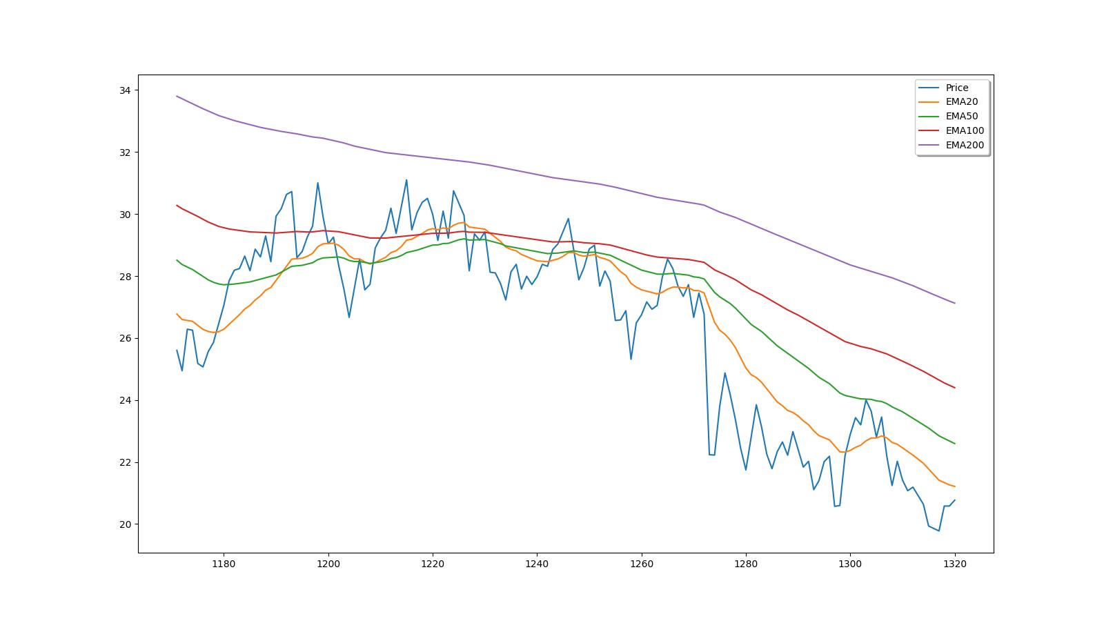 Harvest Finance Exponential Moving Averages