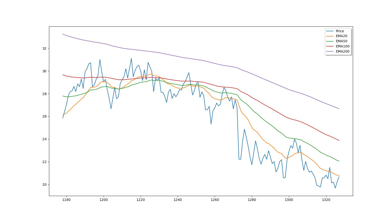Harvest Finance Exponential Moving Averages