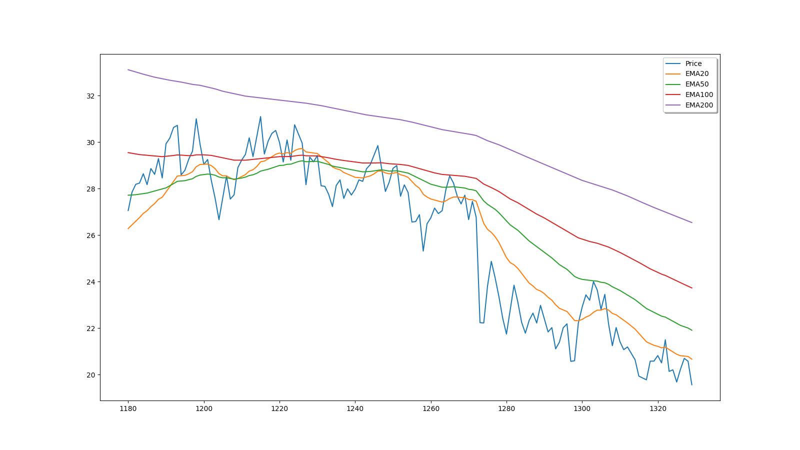 Harvest Finance Exponential Moving Averages