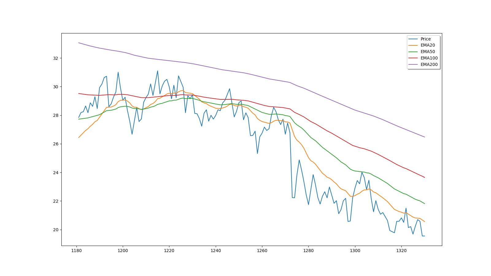 Harvest Finance Exponential Moving Averages