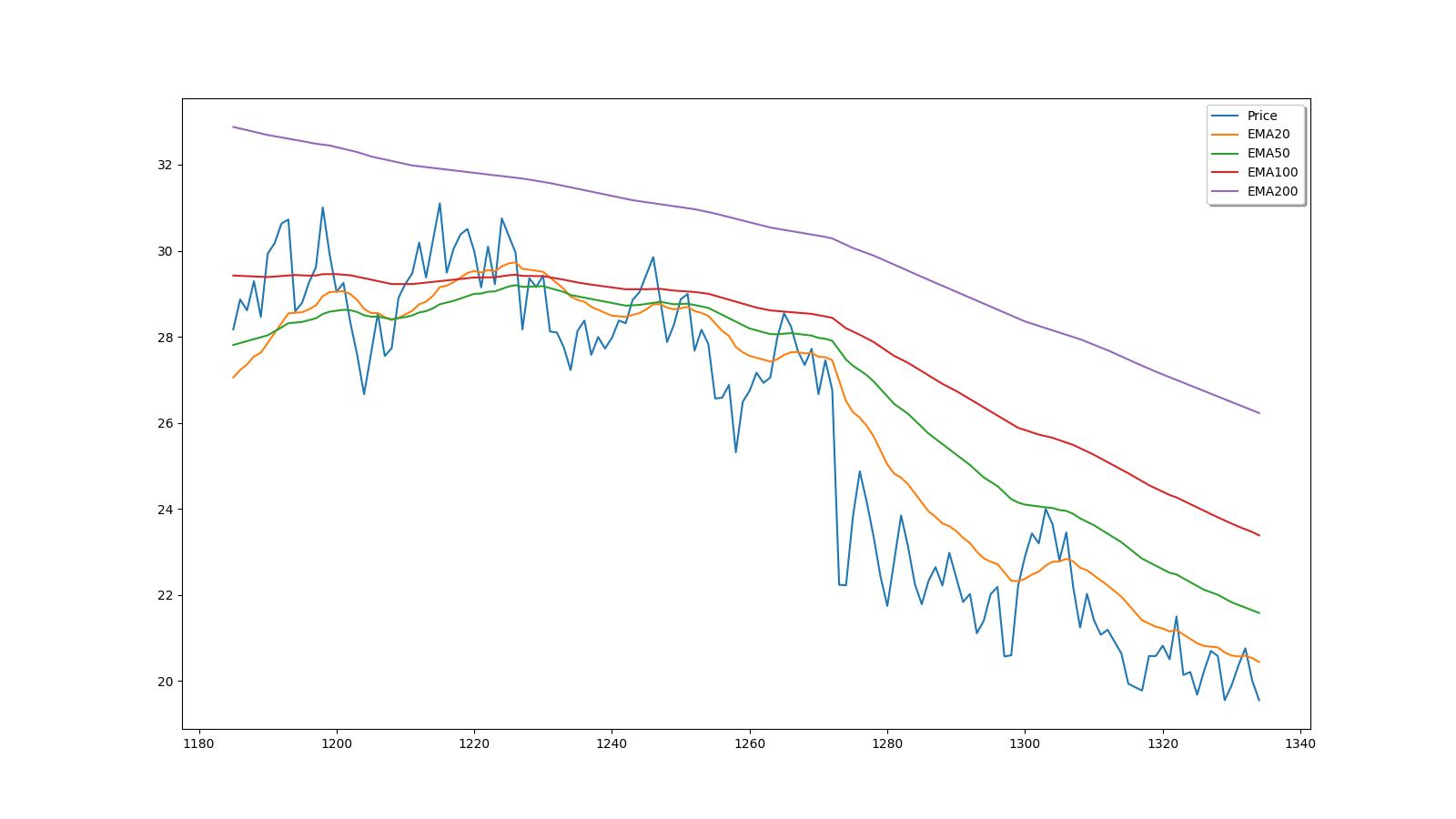 Harvest Finance Exponential Moving Averages