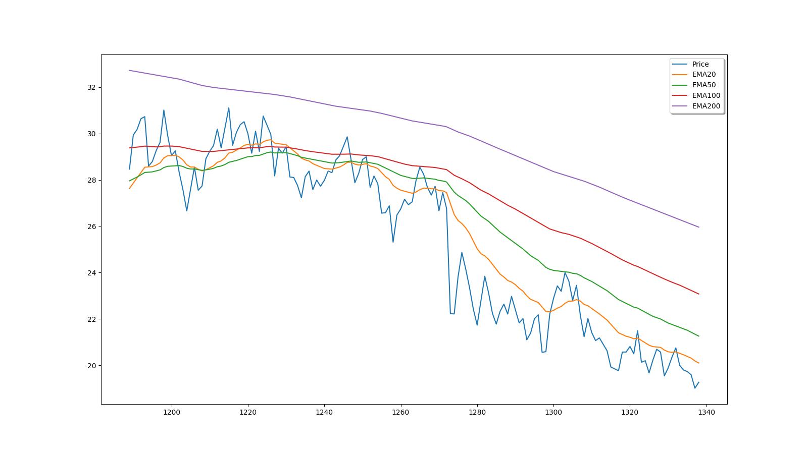 Harvest Finance Exponential Moving Averages