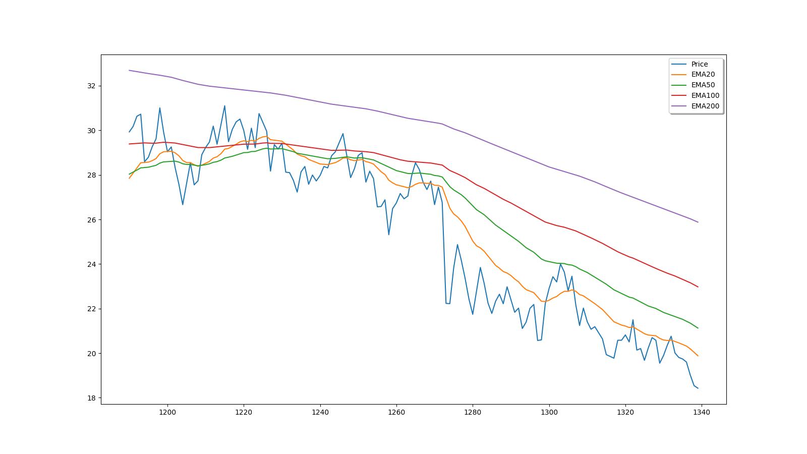 Harvest Finance Exponential Moving Averages
