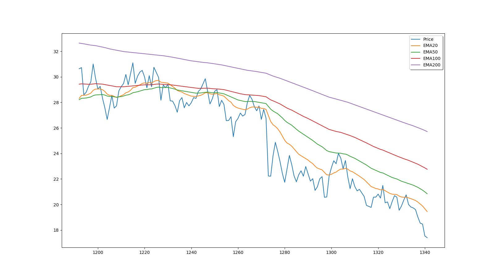 Harvest Finance Exponential Moving Averages