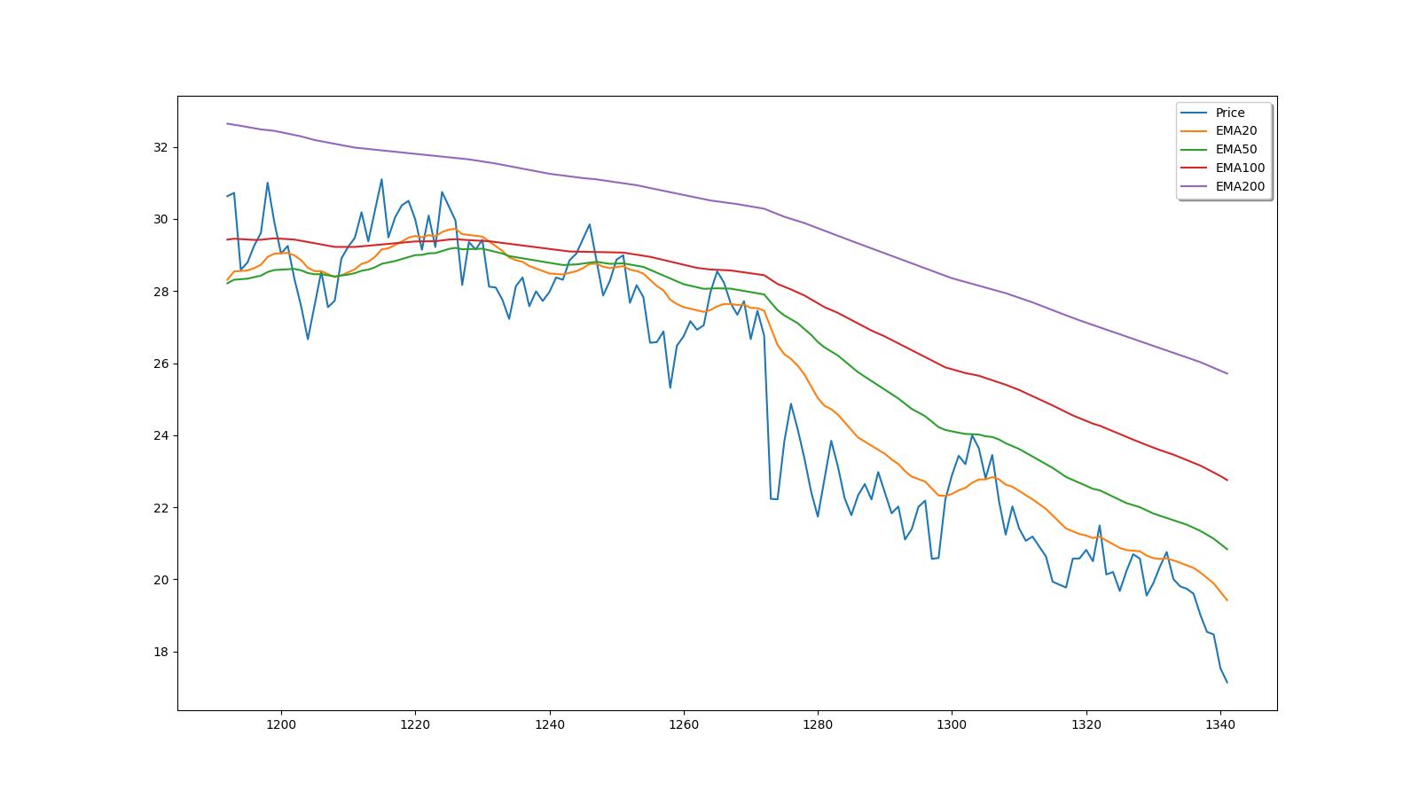 Harvest Finance Exponential Moving Averages