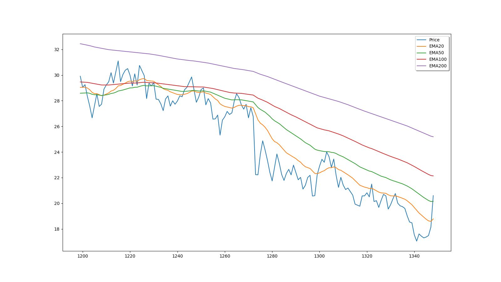 Harvest Finance Exponential Moving Averages