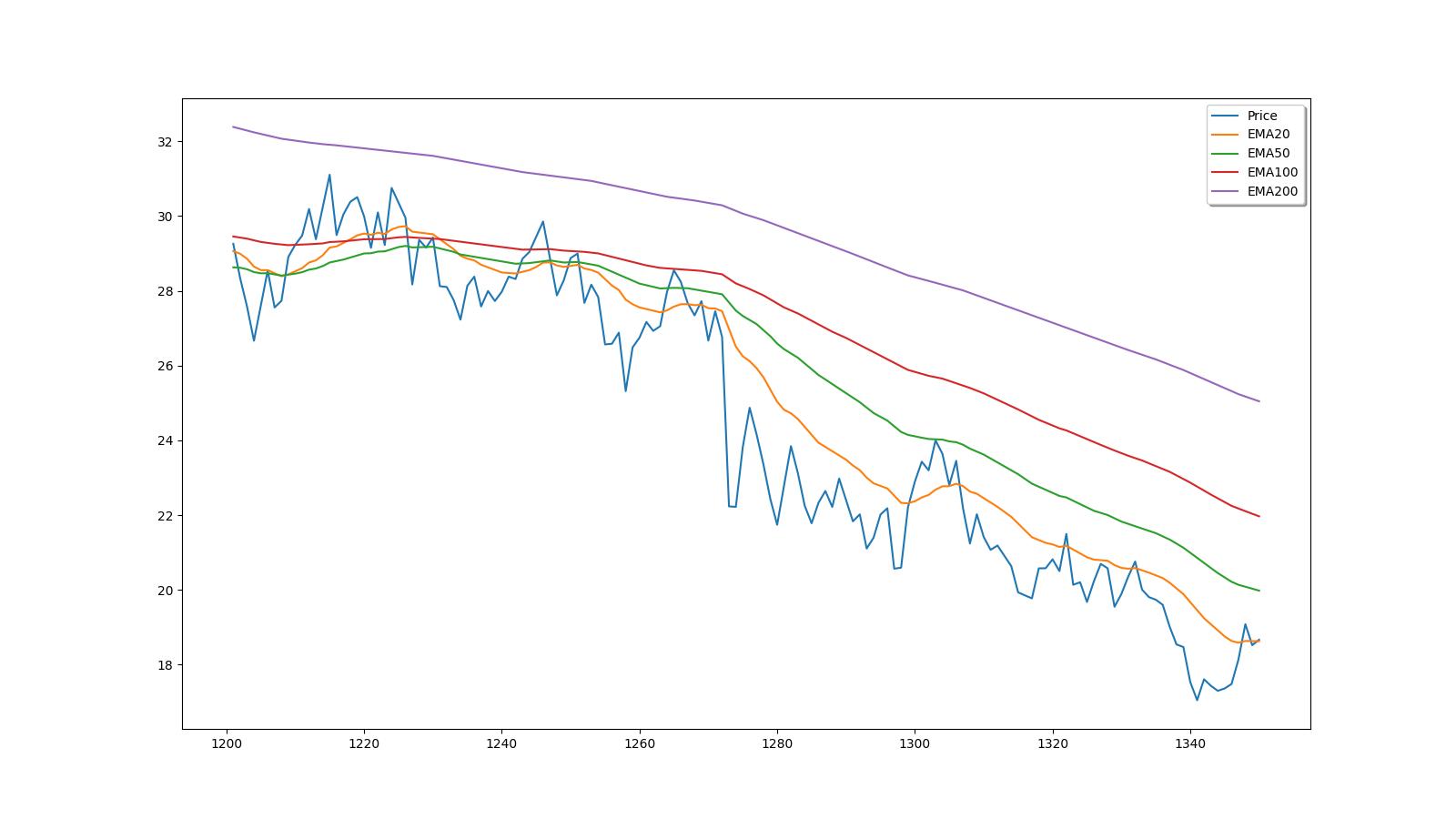 Harvest Finance Exponential Moving Averages