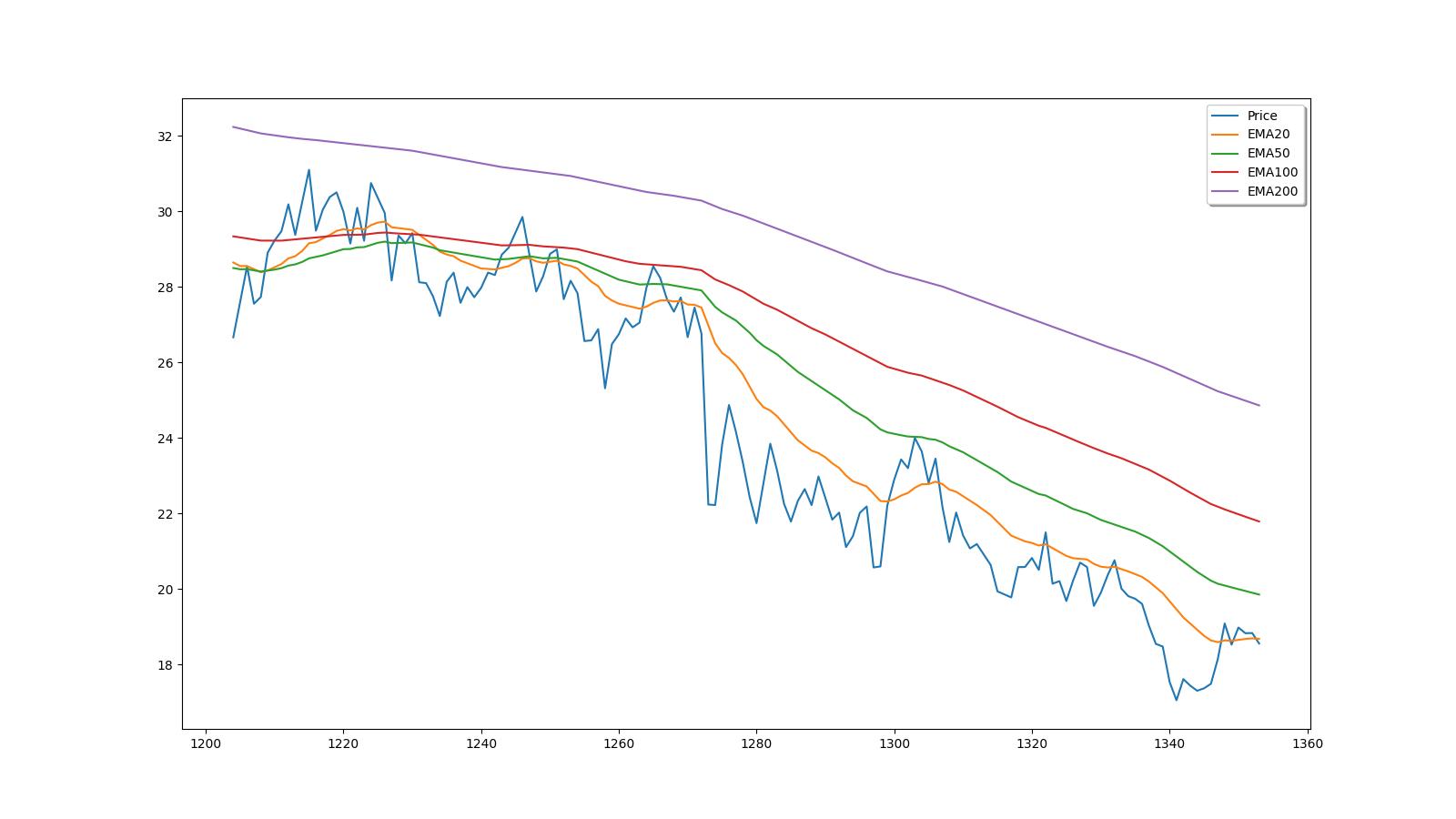 Harvest Finance Exponential Moving Averages
