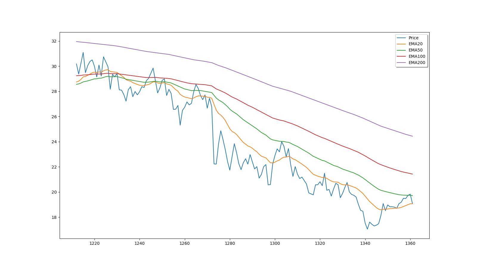 Harvest Finance Exponential Moving Averages