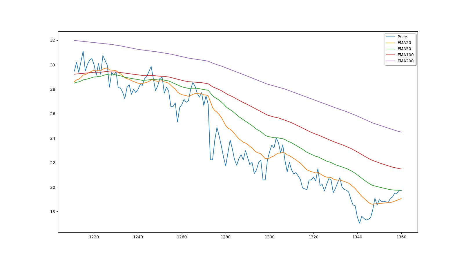 Harvest Finance Exponential Moving Averages