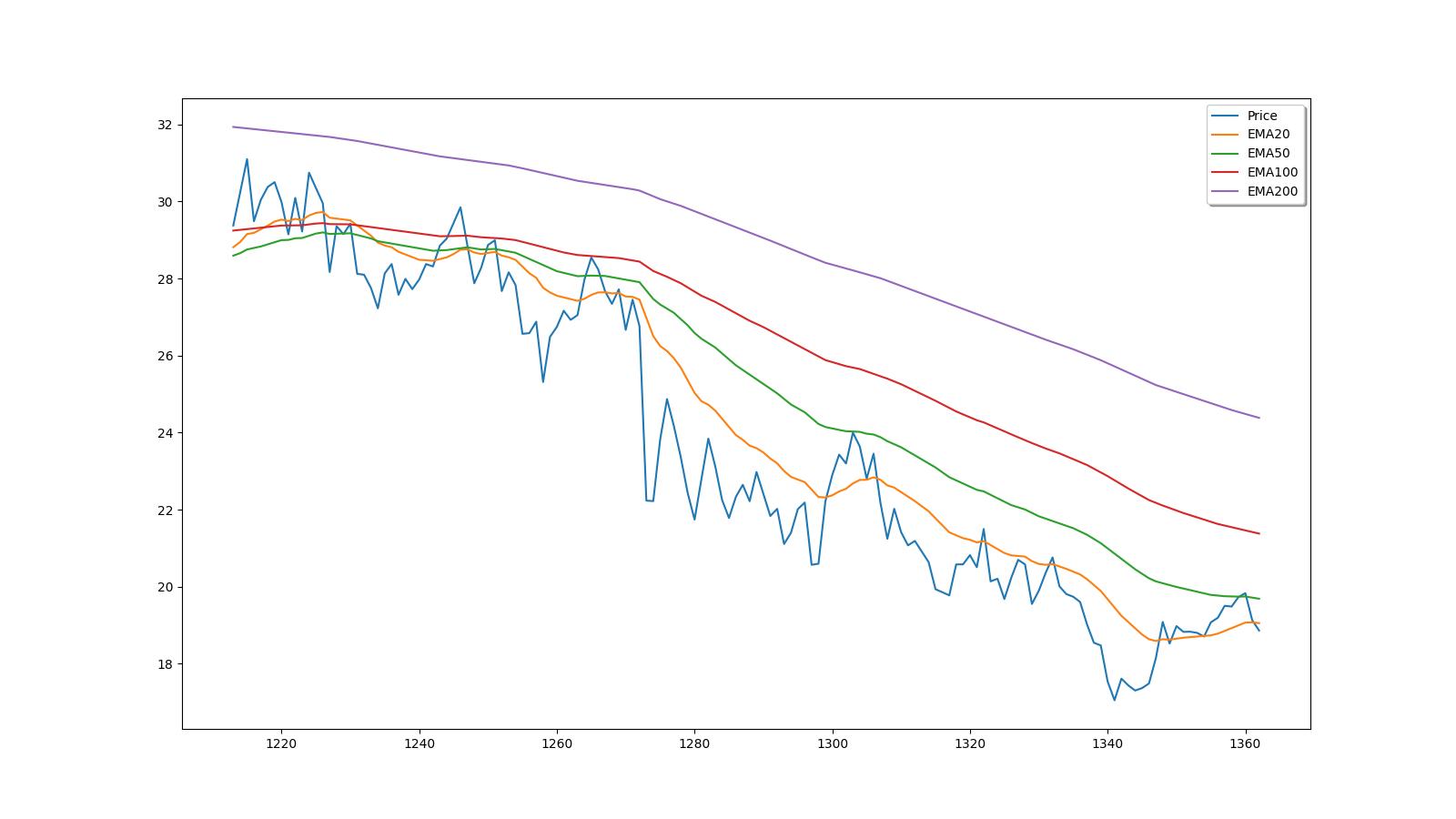Harvest Finance Exponential Moving Averages