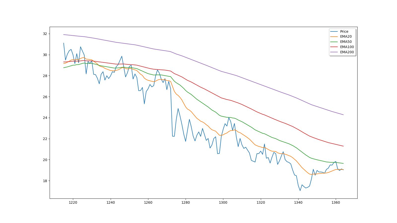 Harvest Finance Exponential Moving Averages