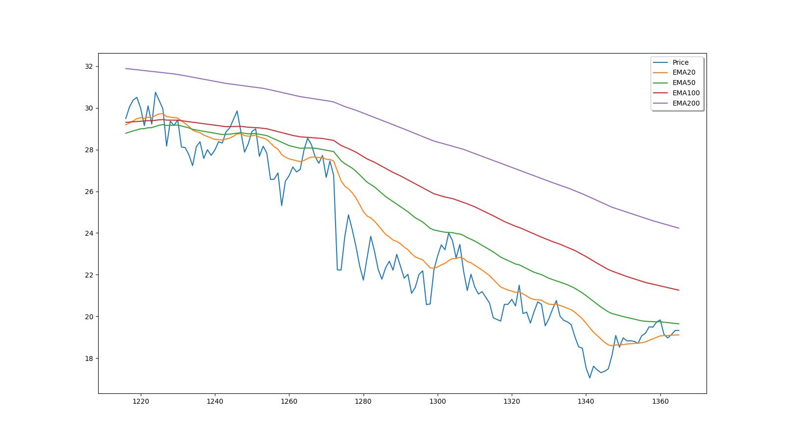 Harvest Finance Exponential Moving Averages