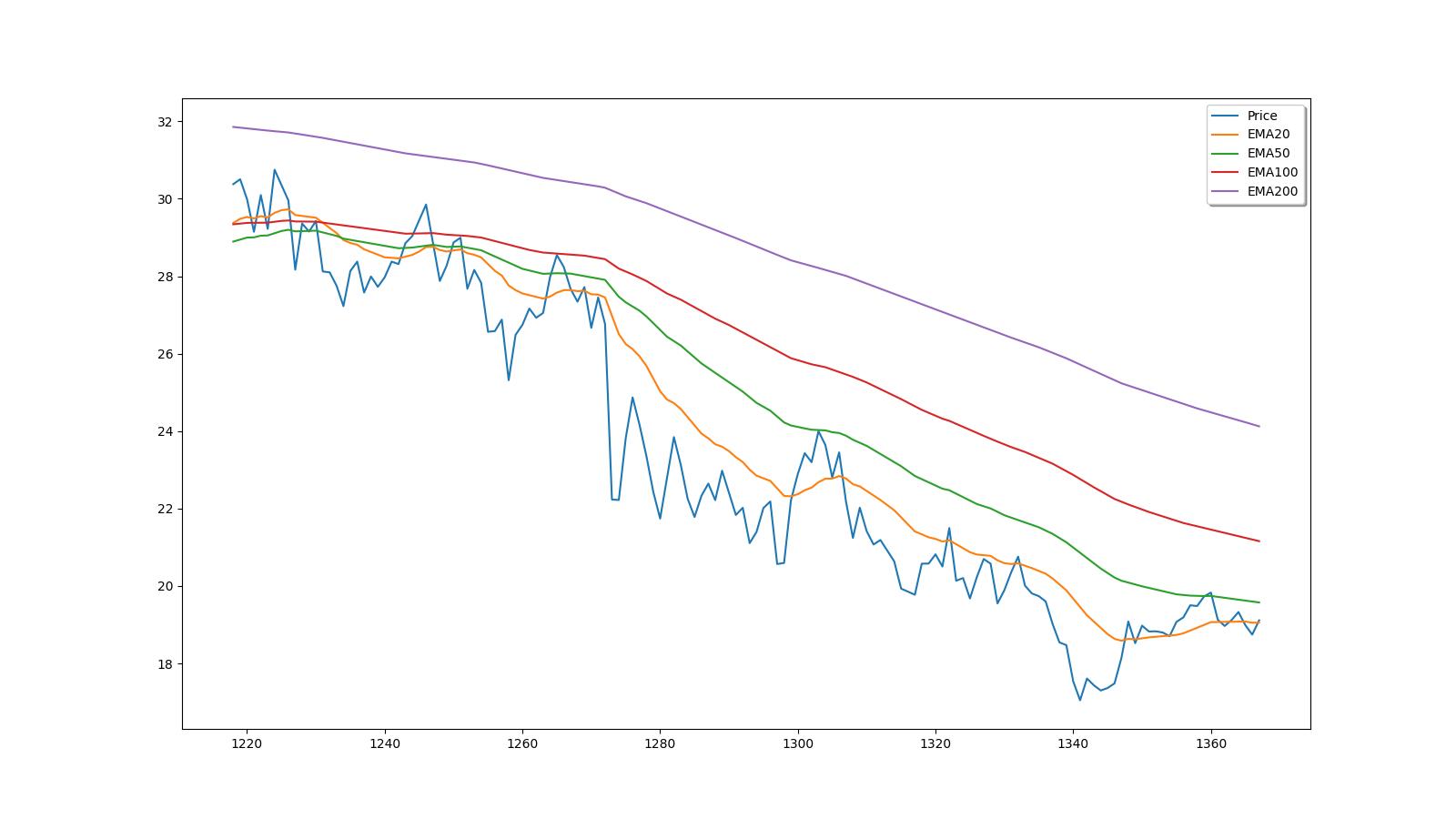 Harvest Finance Exponential Moving Averages