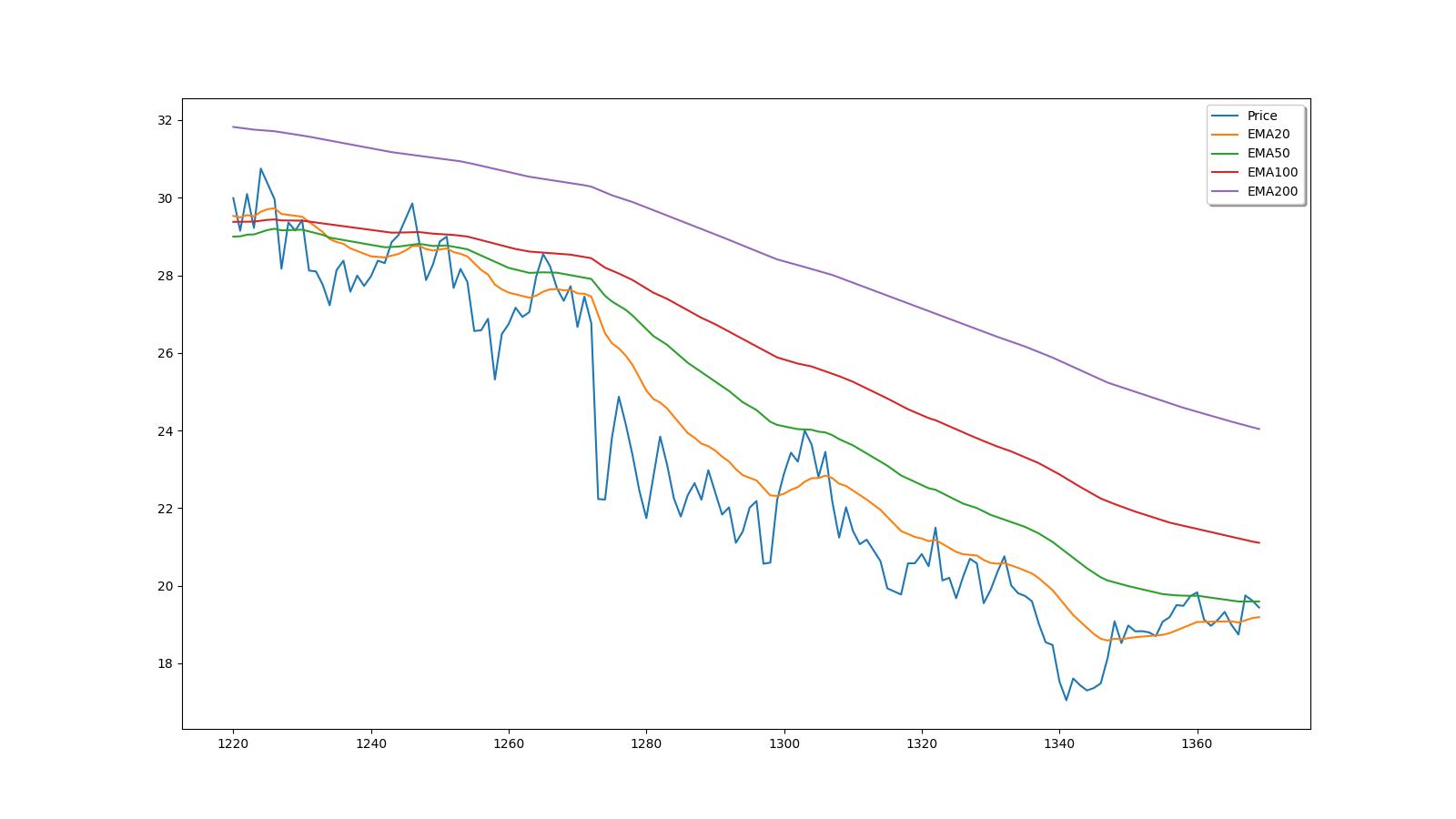 Harvest Finance Exponential Moving Averages