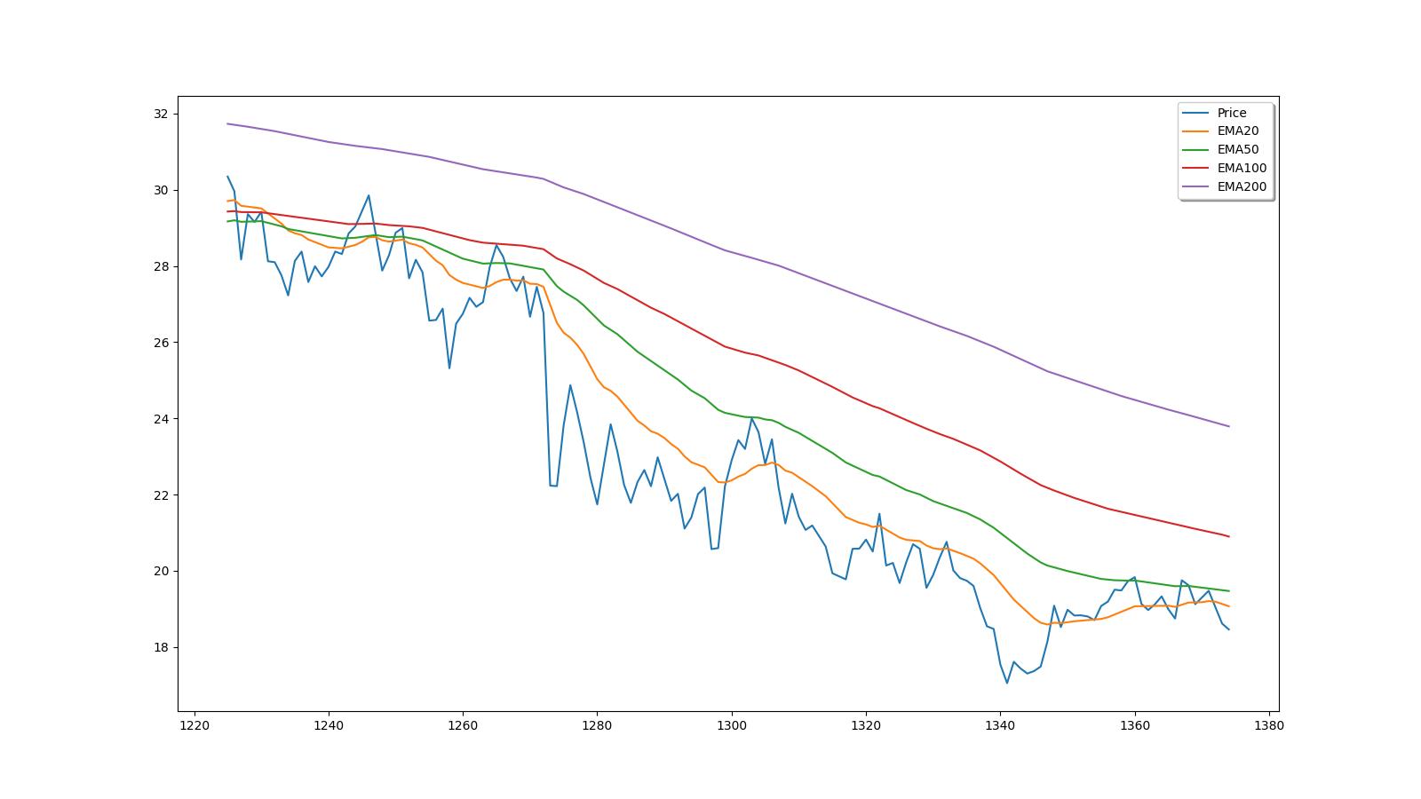 Harvest Finance Exponential Moving Averages