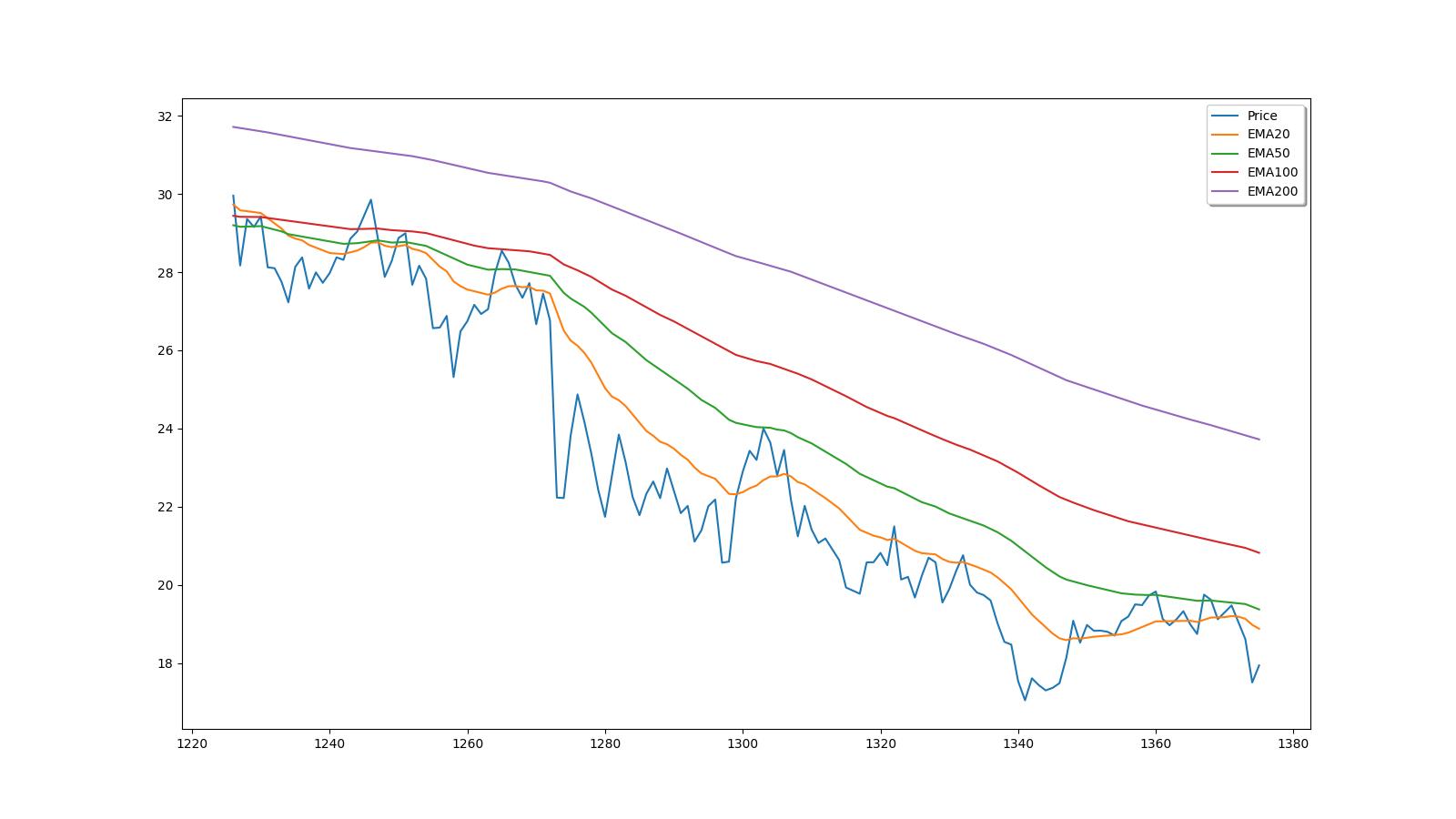 Harvest Finance Exponential Moving Averages