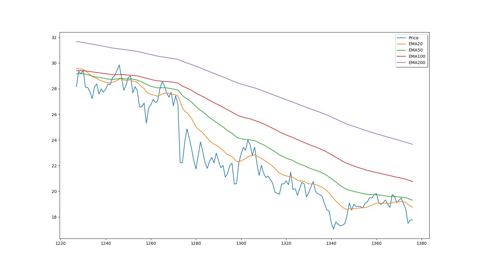Harvest Finance Exponential Moving Averages