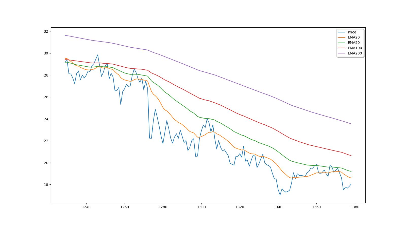 Harvest Finance Exponential Moving Averages