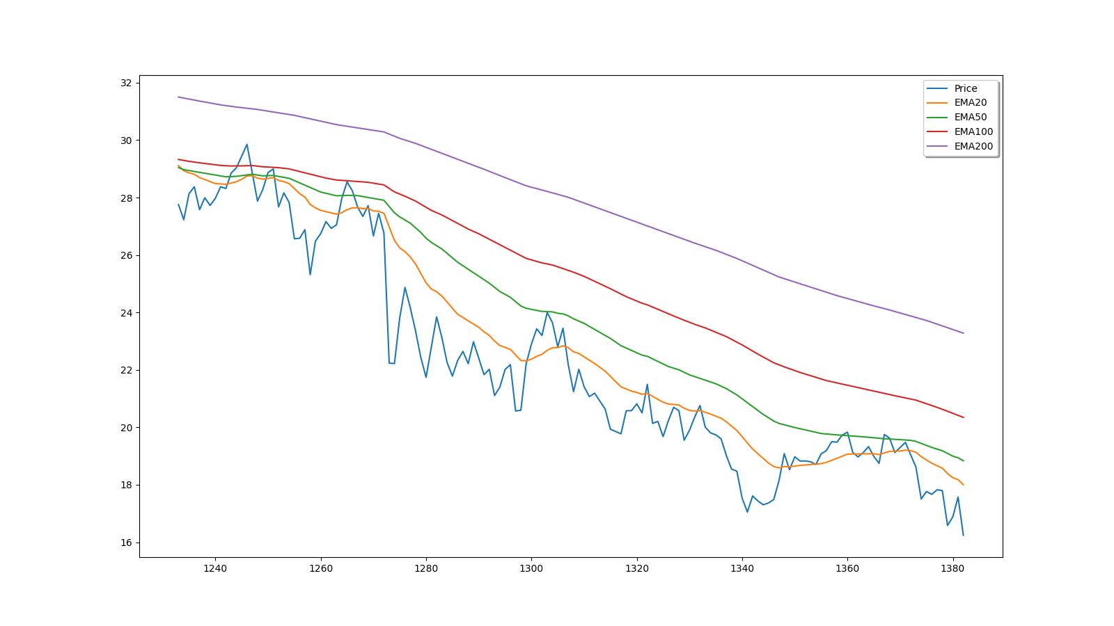 Harvest Finance Exponential Moving Averages