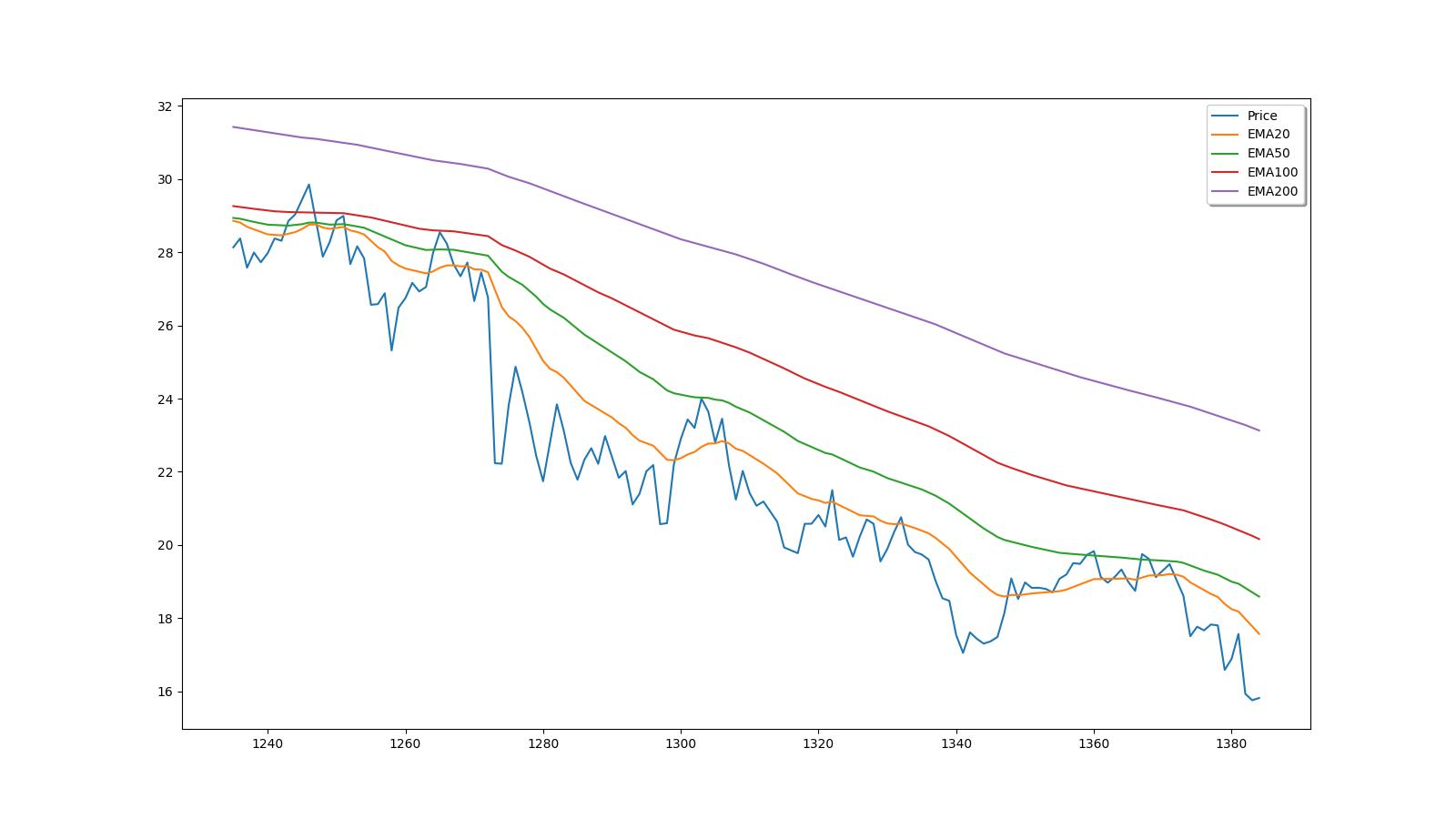 Harvest Finance Exponential Moving Averages
