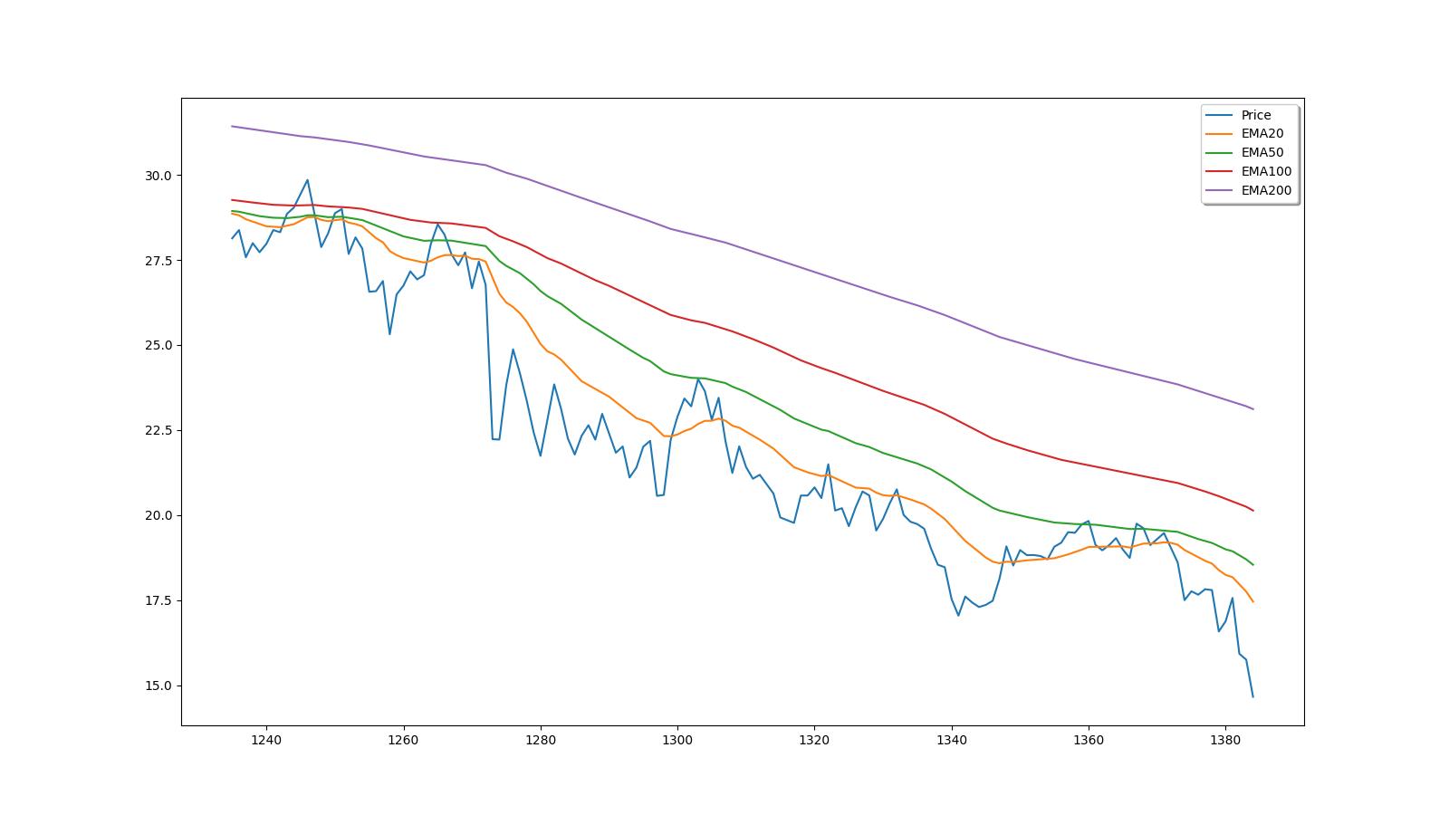 Harvest Finance Exponential Moving Averages
